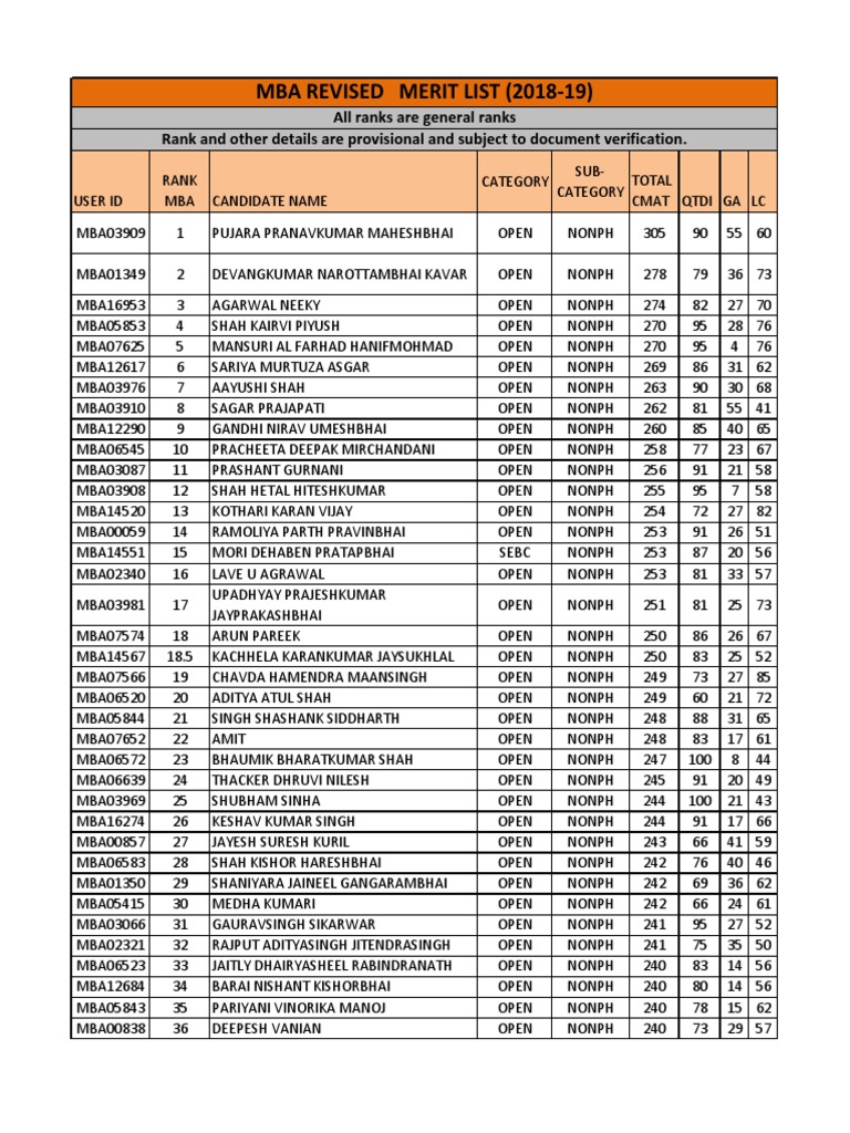Mba Revised Merit List (2018-19) | PDF