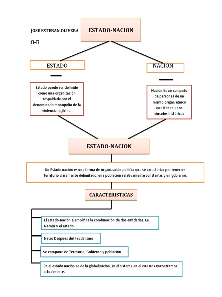 Estado-Nacion Mapa Conceptual Jose Esteban | PDF