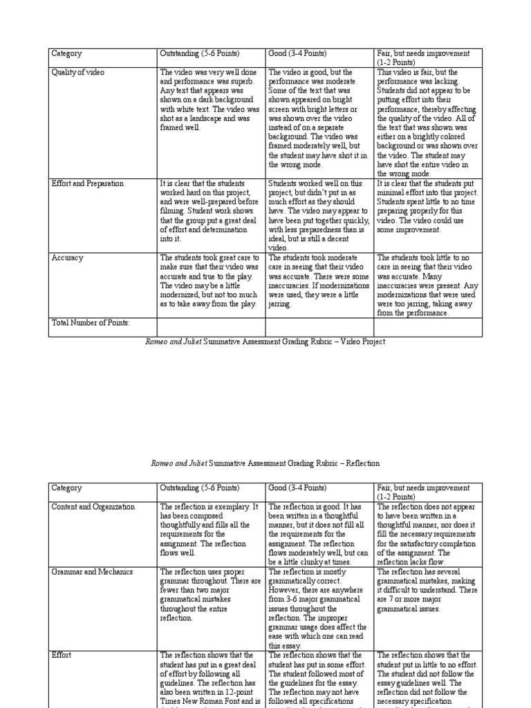 Romeo and Juliet Summative Assessment Rubrics | PDF | Rubric (Academic ...