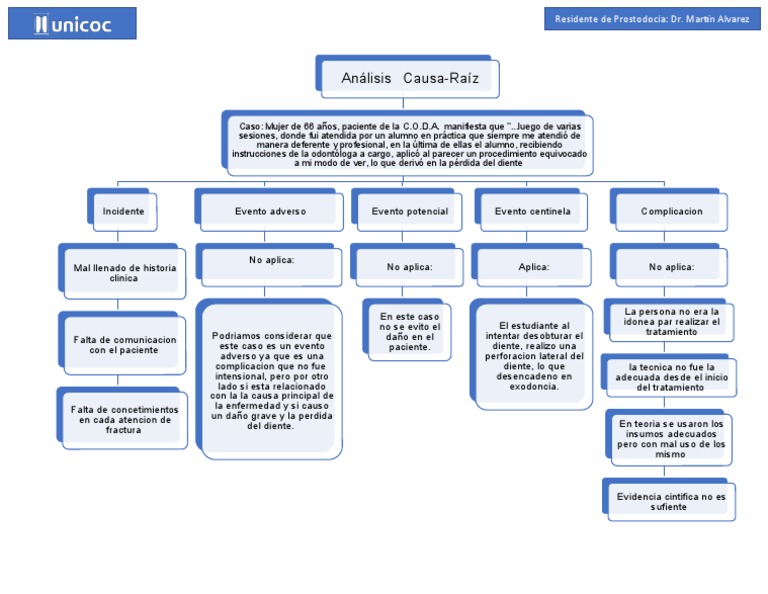 Mapa Conceptual Caso Raiz | PDF | Epidemiología | Enfermedades y trastornos humanos