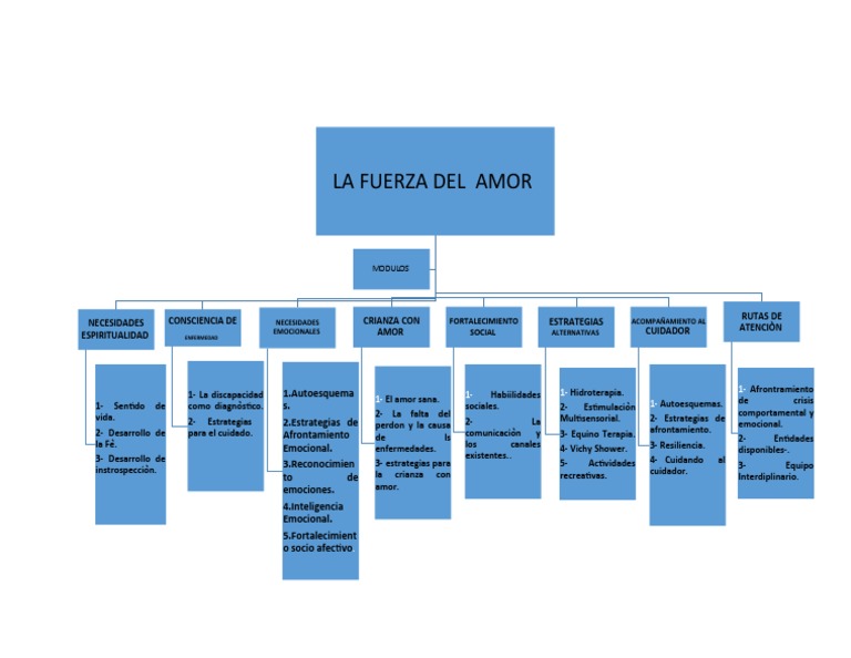 Mapa Conceptual-Lenguaje Del Amor. | PDF | Medicina CLINICA | Conceptos ...