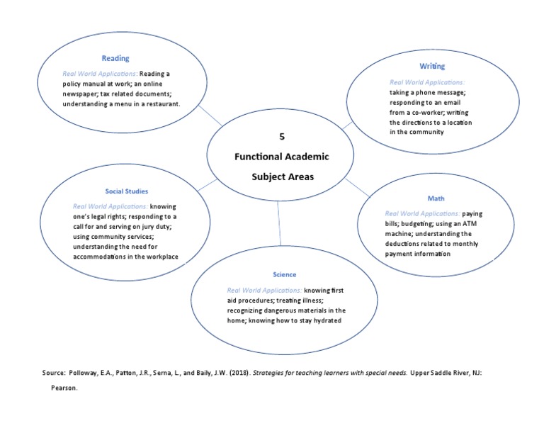 Functional Academic Subject Areas Go | PDF | Business