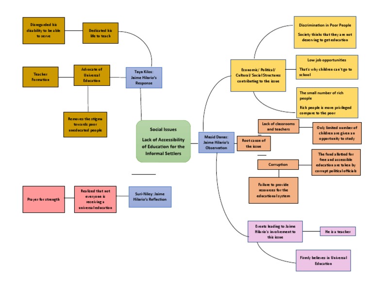 Concept Map | PDF | Social Inequality | Discrimination & Race Relations