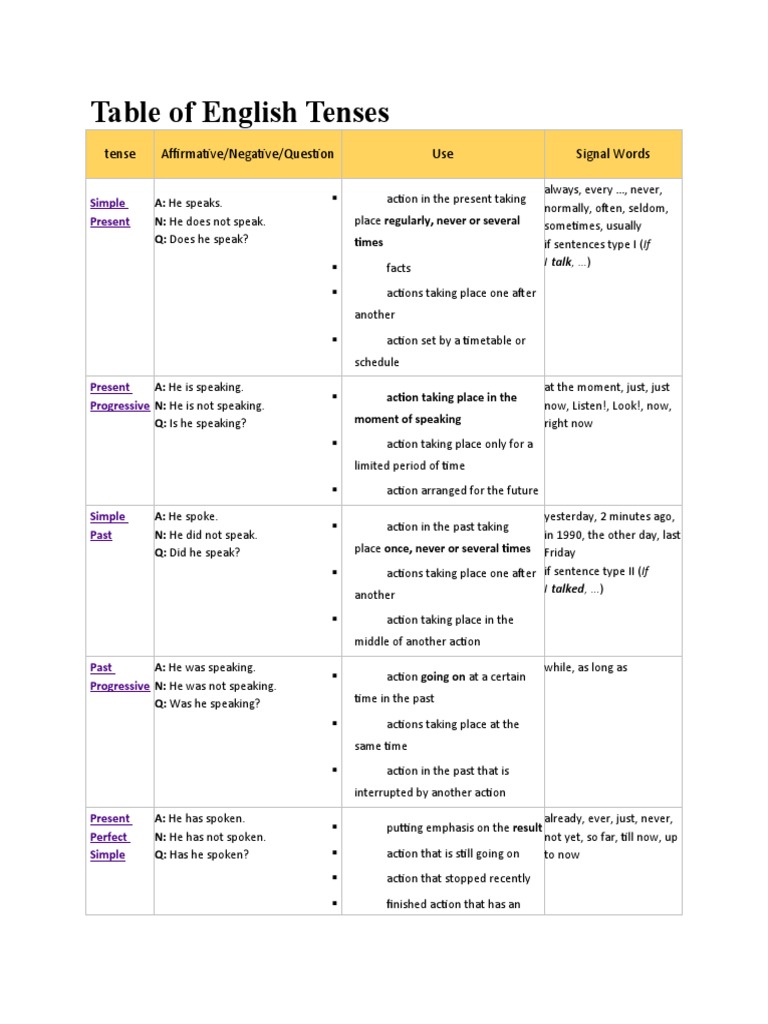 Table of English Tenses | PDF | Perfect (Grammar) | Linguistic Morphology