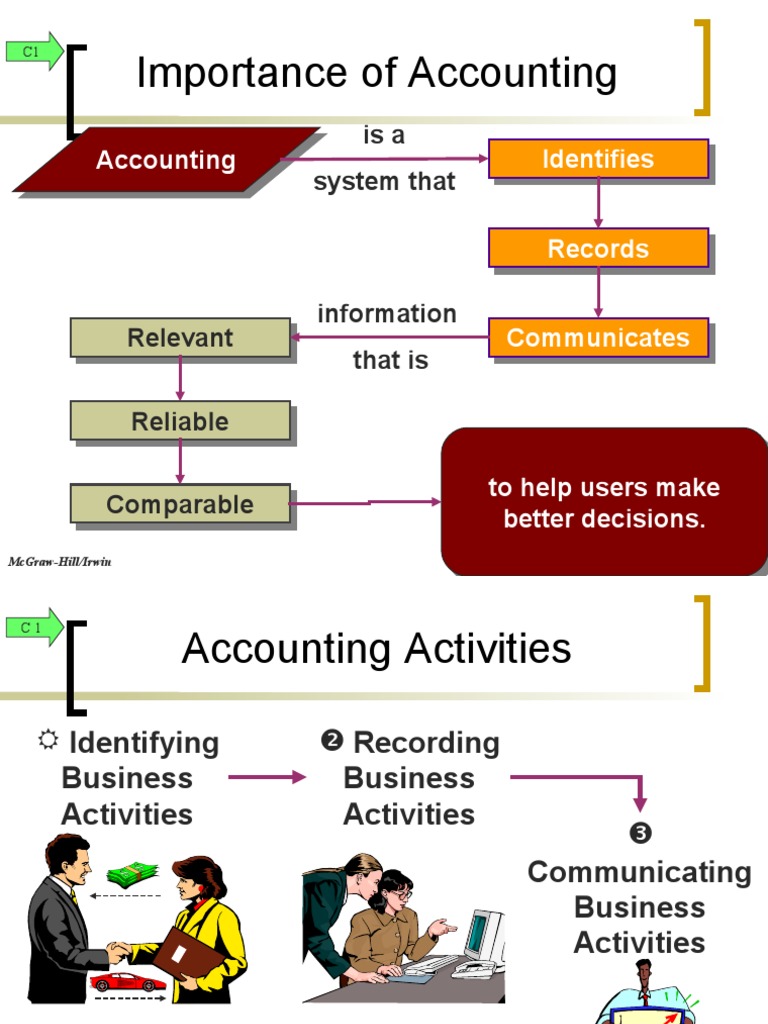 Importance of Accounting: Isa System That | PDF | Financial Accounting ...