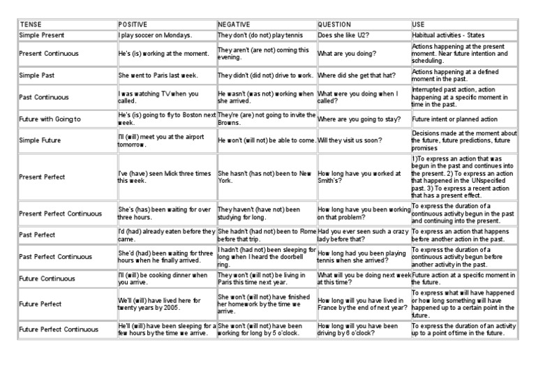 Verb Tenses Review Chart | PDF | Linguistic Morphology | Grammar