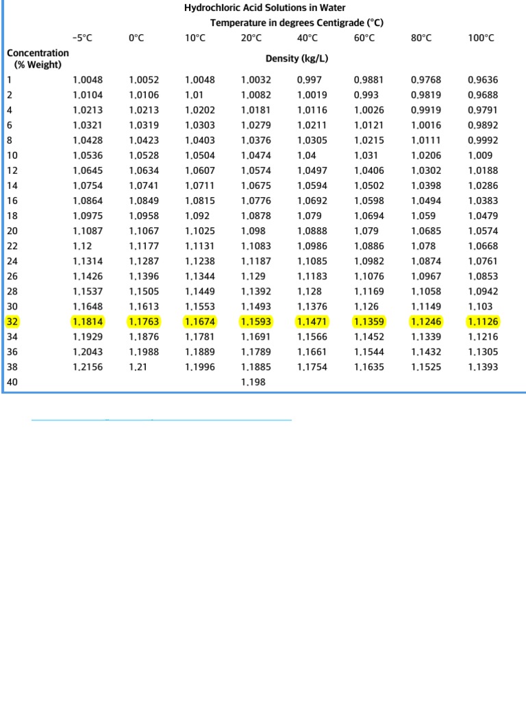 The Complete Aqueous Hydrochloric Acid Solutions Density-Concentration ...