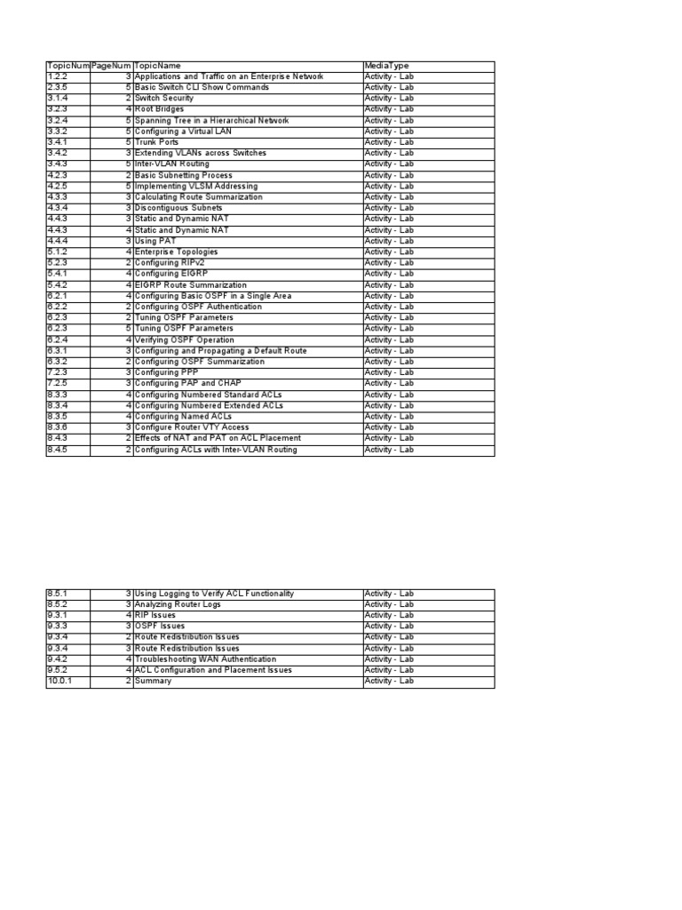 Discovery 3 Labs PT Mapping | PDF | Network Architecture | Computer ...