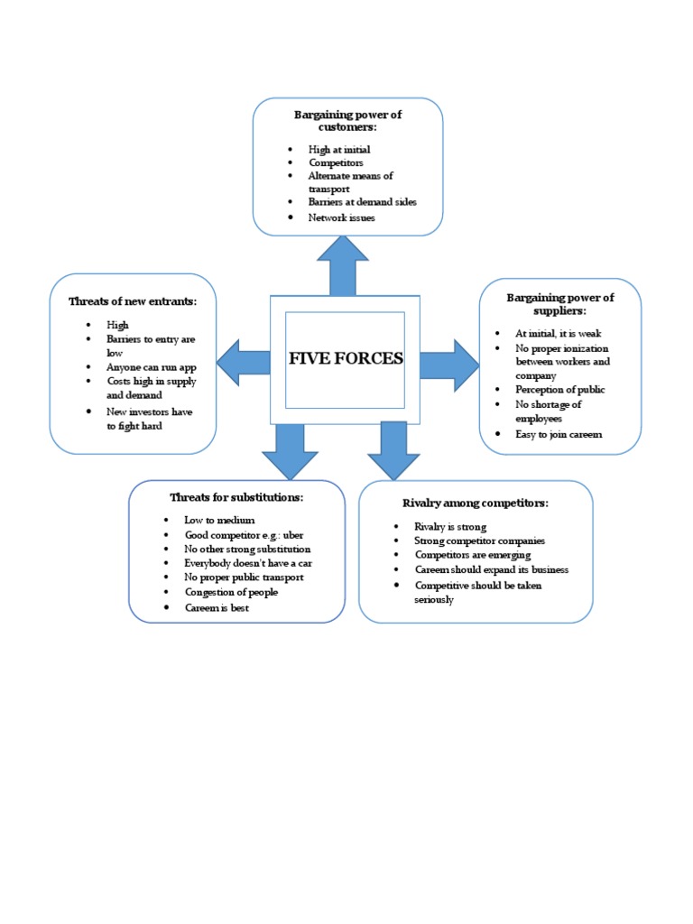 Five Forces: Bargaining Power of Customers | PDF | Market (Economics ...