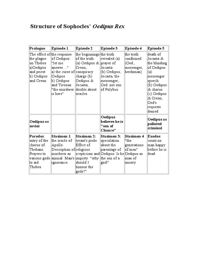 Structure of Sophocles' Oedipus Rex: Prologue Episode 1 Episode 2 ...