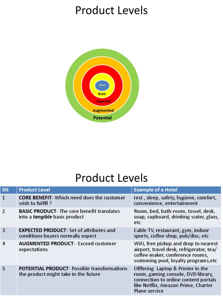 Product Levels | PDF | Mobile Technology | Computing