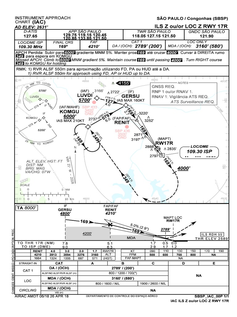 ILS Z Approach Chart for SBSP RWY 17R | PDF | Avionics | Radio