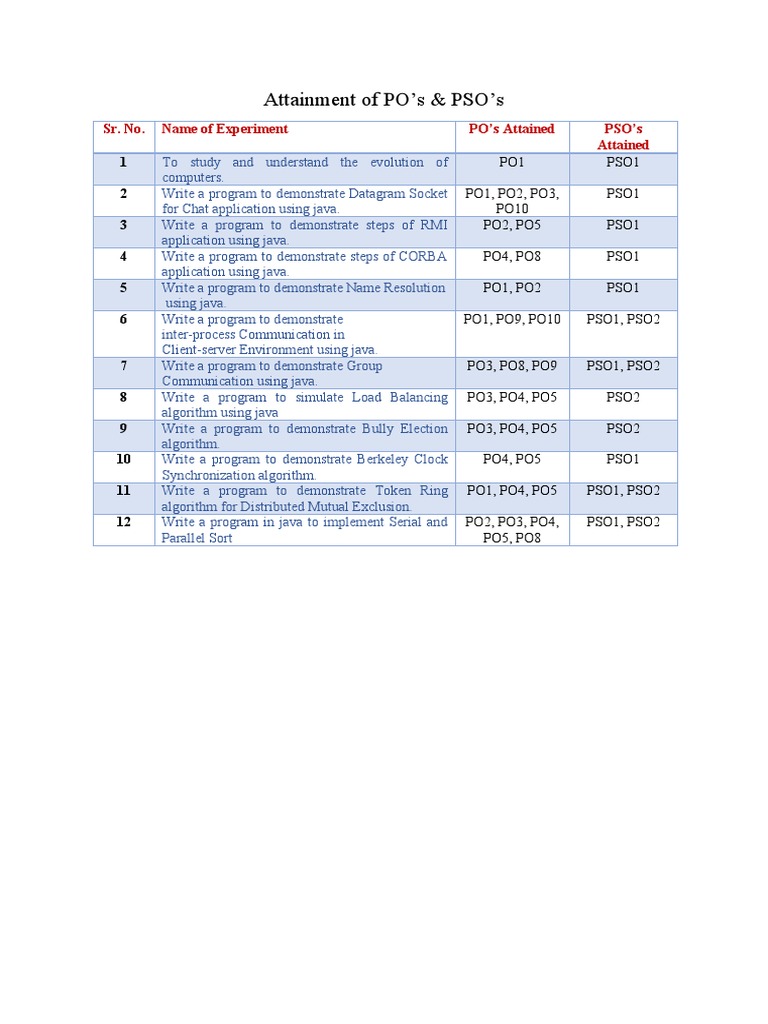 Attainment of PO | PDF