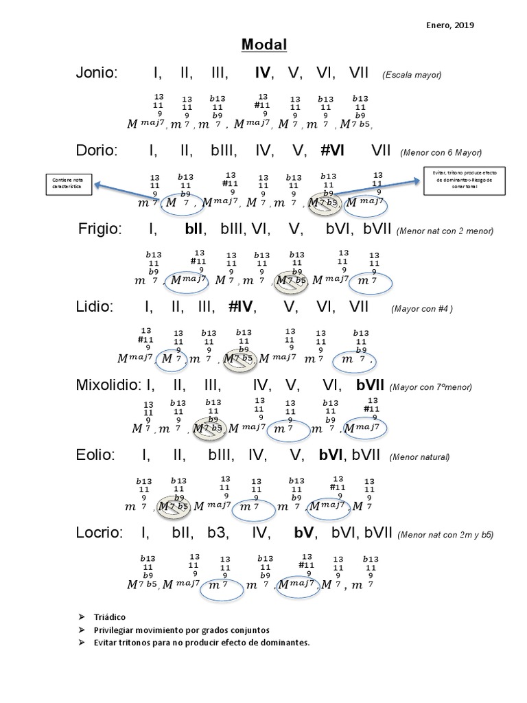 Modos musicales: Características y escalas de los modos mayor y menor ...