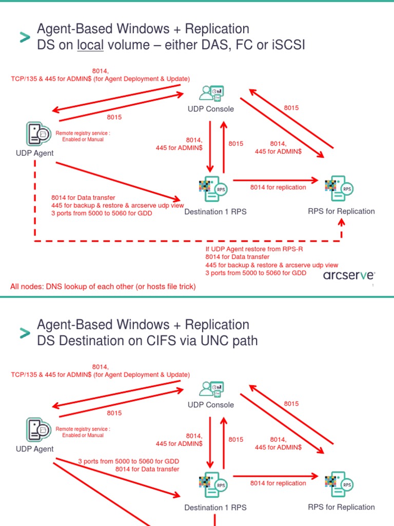 Arcserve UDP Network Ports - Draft - v6 PDF | PDF | Proxy Server | Replication (Computing)