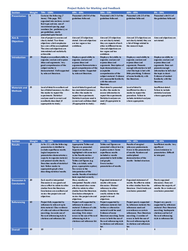 Rubric | PDF | Citation | Experiment
