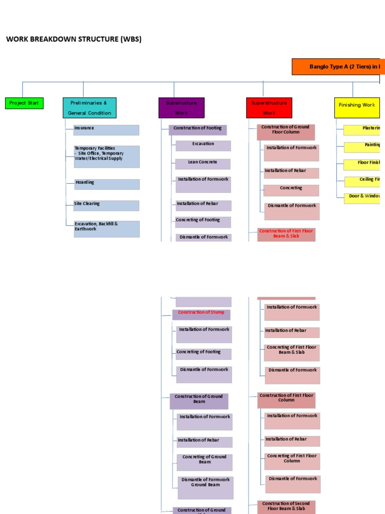 Work Breakdown Structure for Construction of a Two-Tier Banglo Type A ...