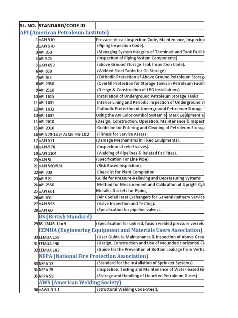 API (American Petroleum Institute) : Sl. No. Standard/Code Id Title ...