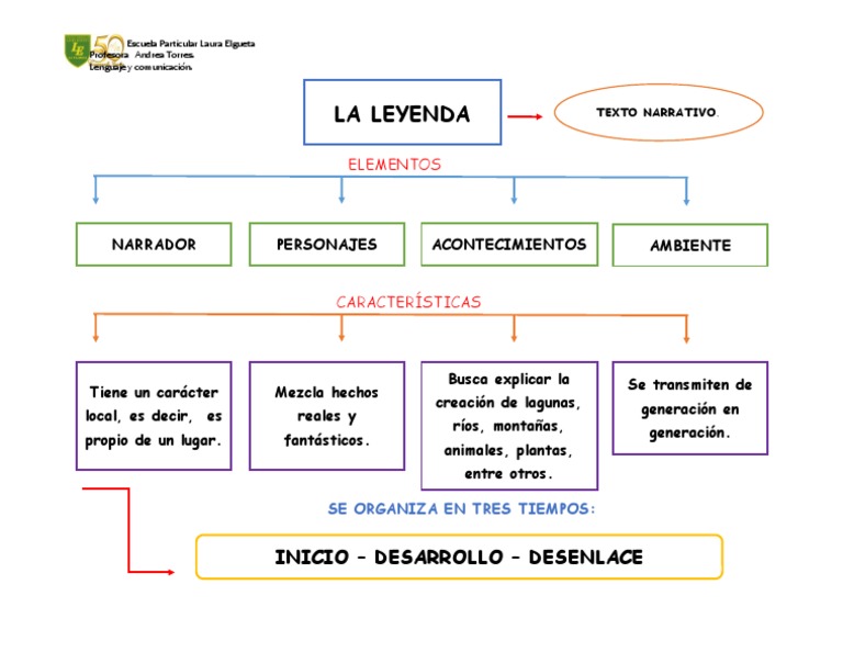 Mapa Conceptual LEYENDA. | PDF