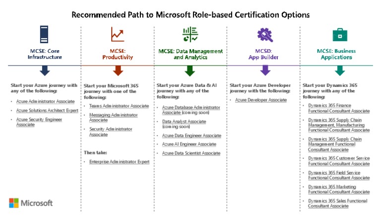 Microsoft Certification Paths Overview | PDF | Microsoft Azure | Software