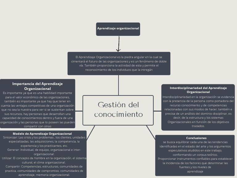 Mapa Conceptual, Gestion Del Conocimiento | PDF | Conocimiento administrativo | Aprendizaje