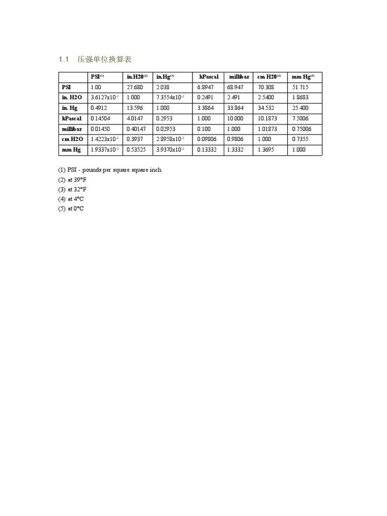 PSI - Pounds Per Square Square Inch (2) at 39 F (3) at 32 F (4) at 4 C ...
