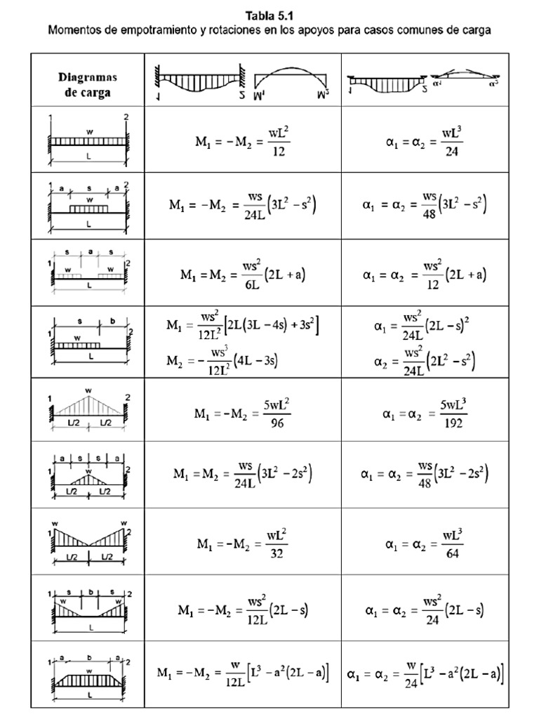 TABLAS MOMENTOS DE EMPOTRAMIENTO