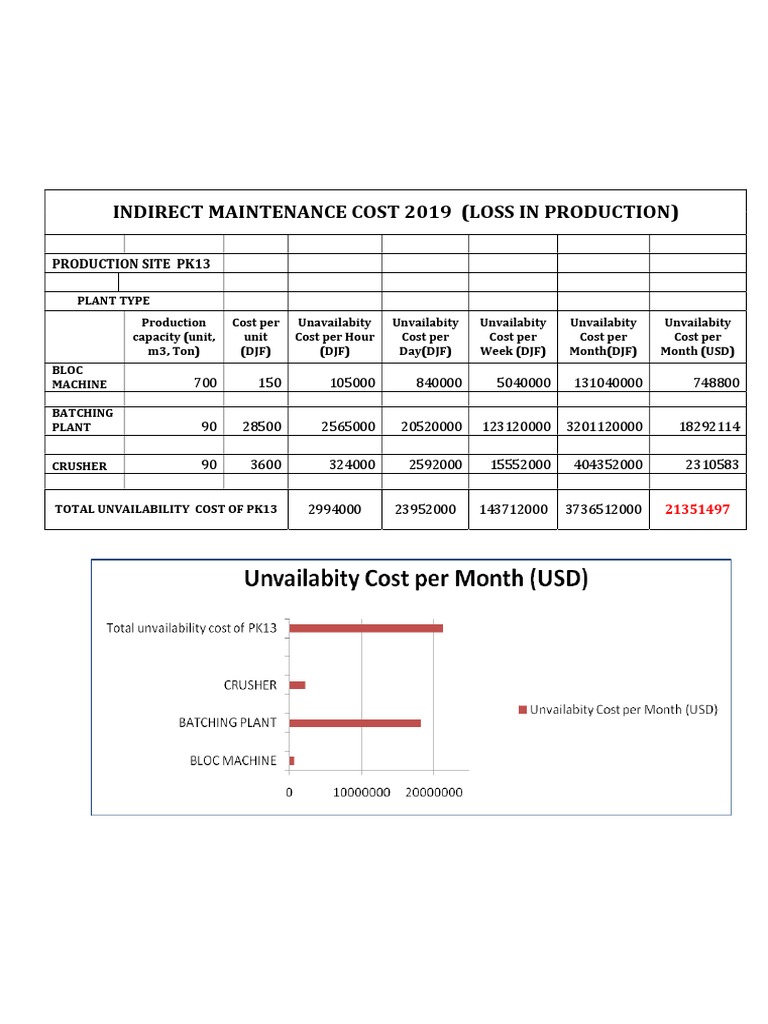 Indirect Maintenance Costs 2019 PK13 | PDF