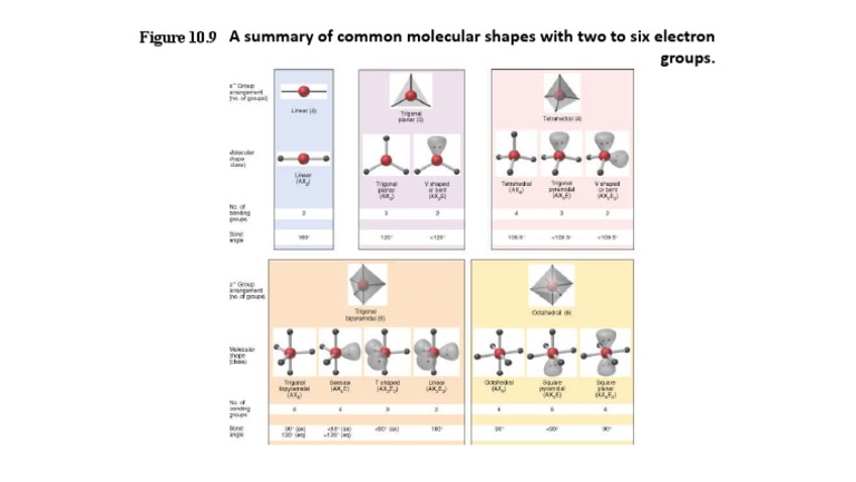 A Summary of Common Molecular Shapes With Two To Six Electron Groups | PDF