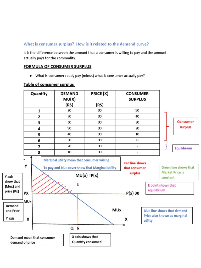 Consumer and Producer Surplus Explained | PDF | Economic Surplus ...