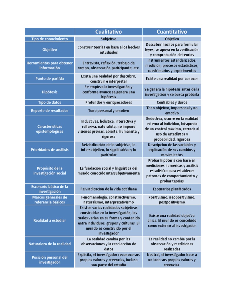 Cuadro Comparativo de Las Caracteristicas de Los Enfoques Cualitativo y Cuantitativo | PDF ...