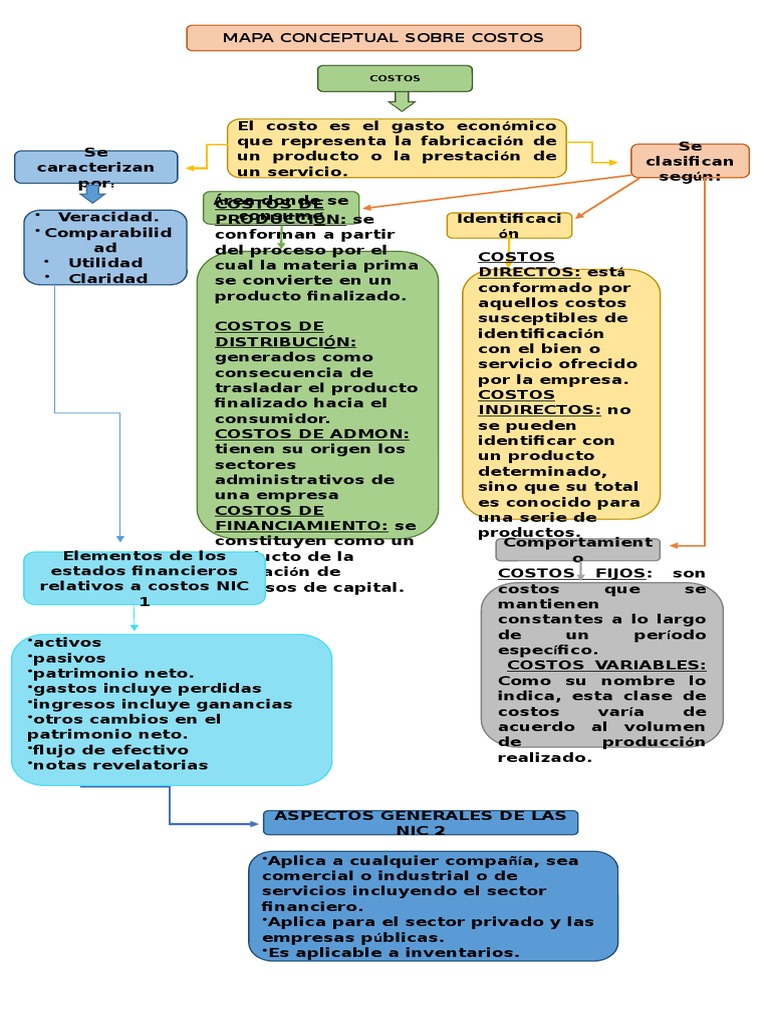 Mapa Conceptual 11 | PDF | Costo | Valor neto