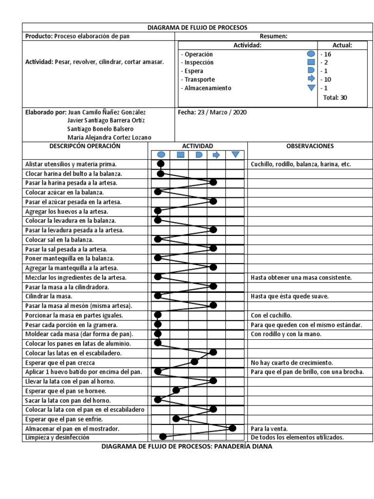 Diagrama de Procesos TERMINADO | PDF | Panes | Ingeniería
