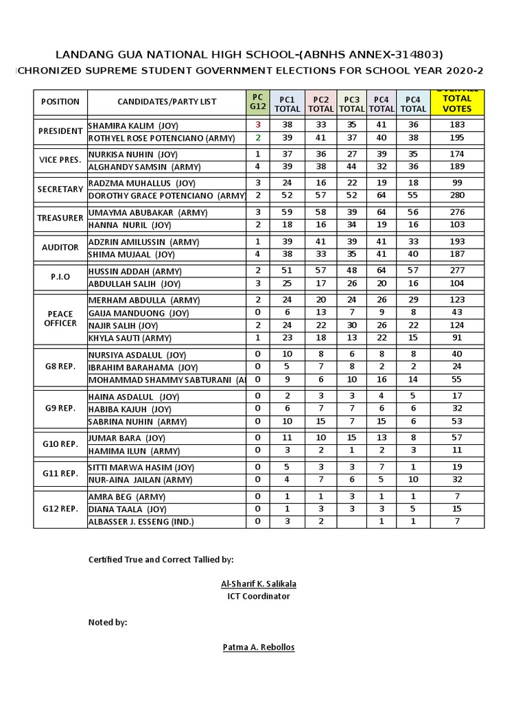 Tally and Set of SSG Officers 2020-2021 | PDF