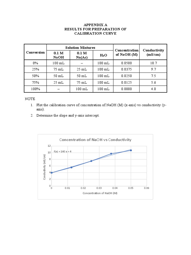 Appendix A Results For Preparation of Calibration Curve: Concentration ...