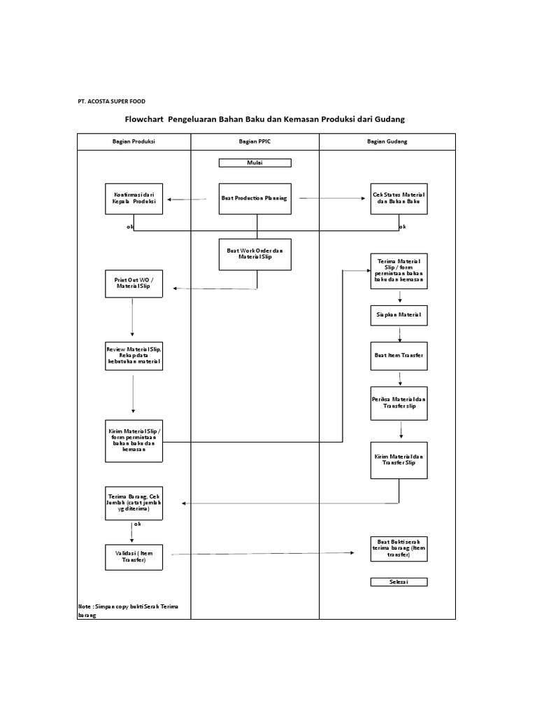 Flowchart Pengeluaran Bahan Baku Gudang | PDF