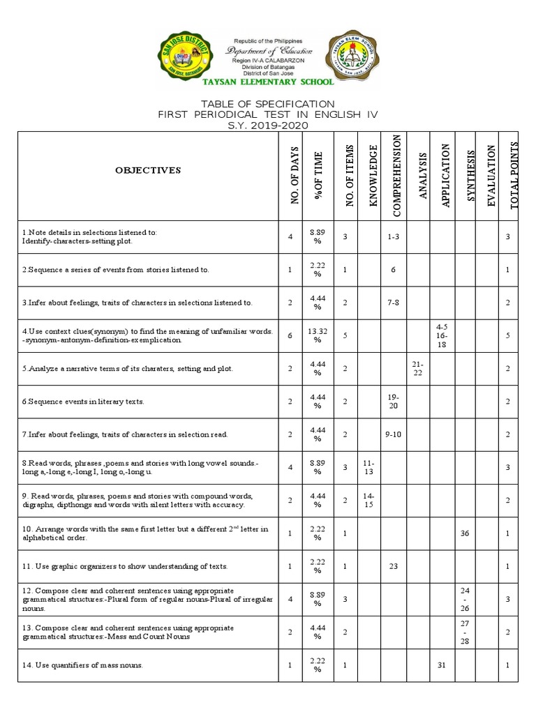 Objectives: Table of Specification First Periodical Test in English Iv ...