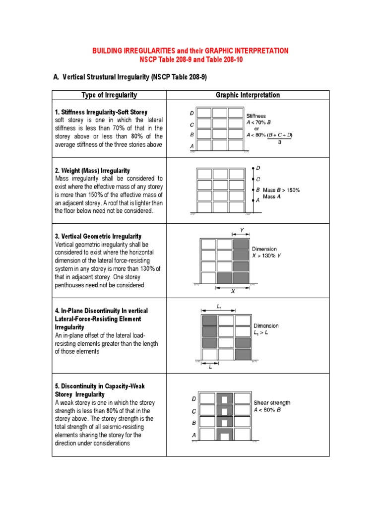 Building Irregularities Overview | PDF | Stiffness | Mechanical Engineering