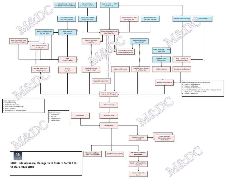 MDC - Maintenance Management System For SAP © 18 December 2018 | PDF ...