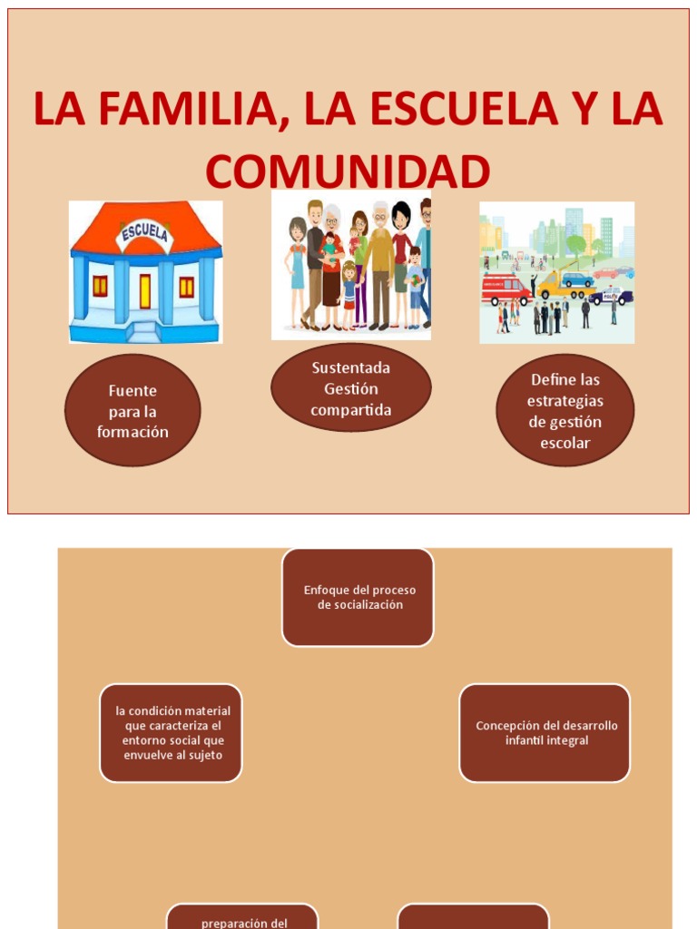 La Familia, La Escuela y La Comunidad | PDF | Familia | Socialización