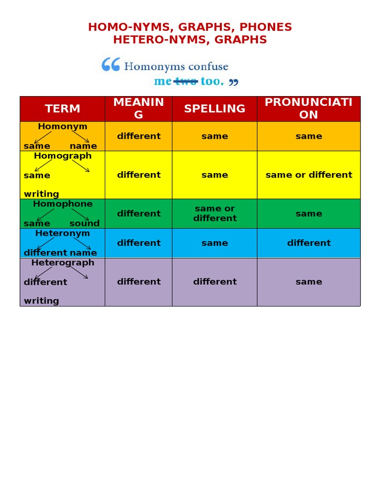 Term Meanin G Spelling Pronunciati ON: Homo-Nyms, Graphs, Phones Hetero ...