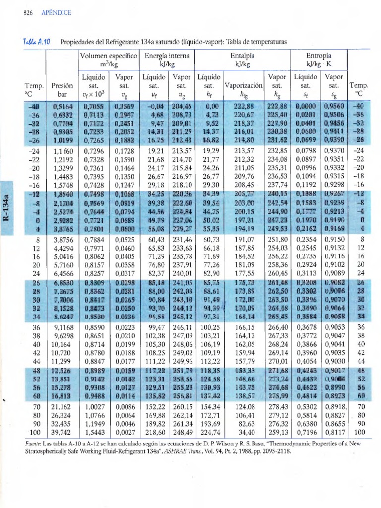 R134a Refrigerant Properties Tables | PDF
