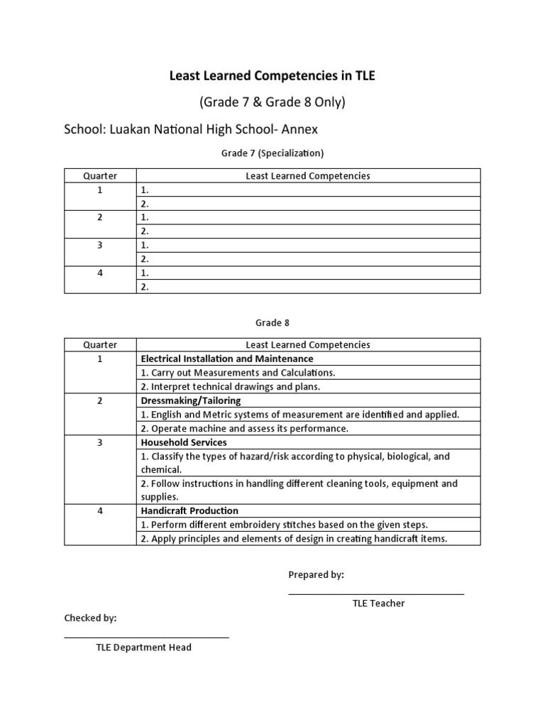 Least Learned Competencies in TLE | PDF