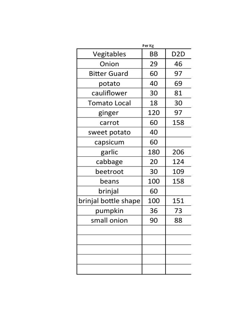 Today's Vegetable Price List | PDF