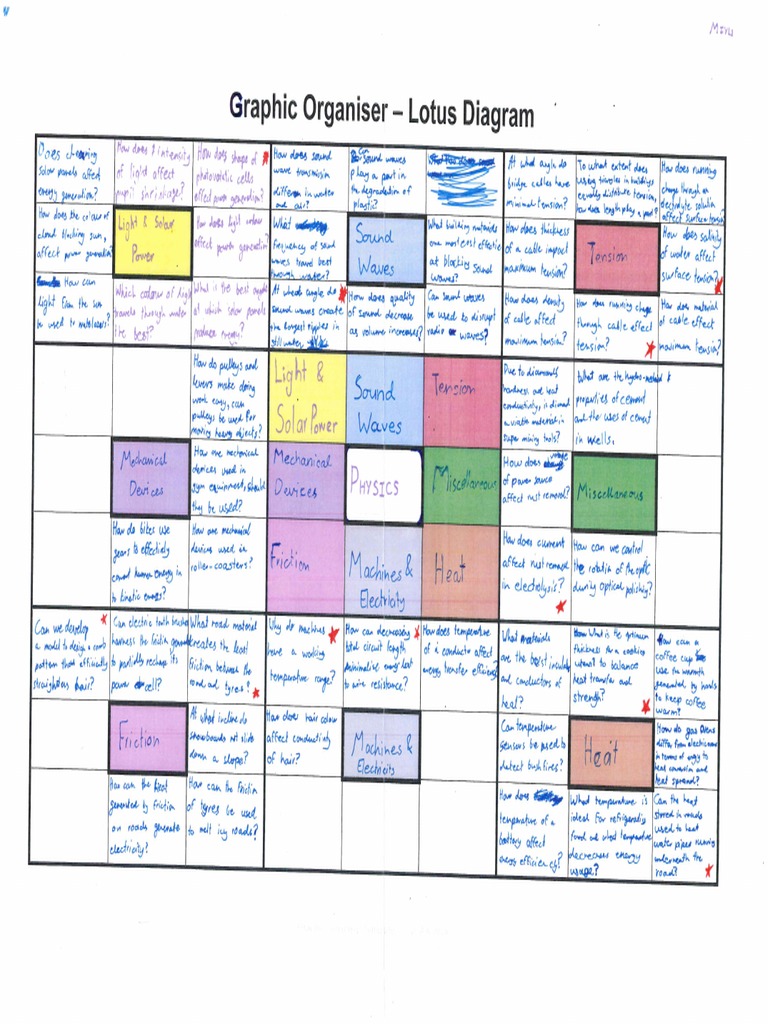 Lotus Diagram Physics | PDF