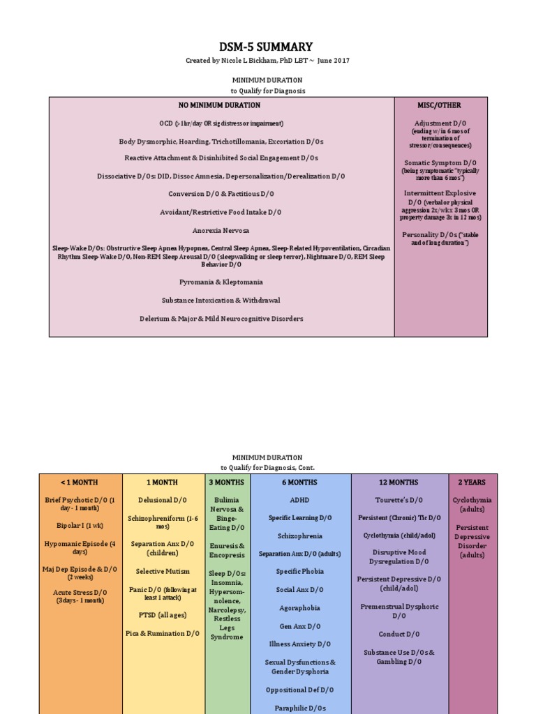 DSM-5 Overview and Disorder Criteria | PDF | Bipolar Disorder | Mood ...