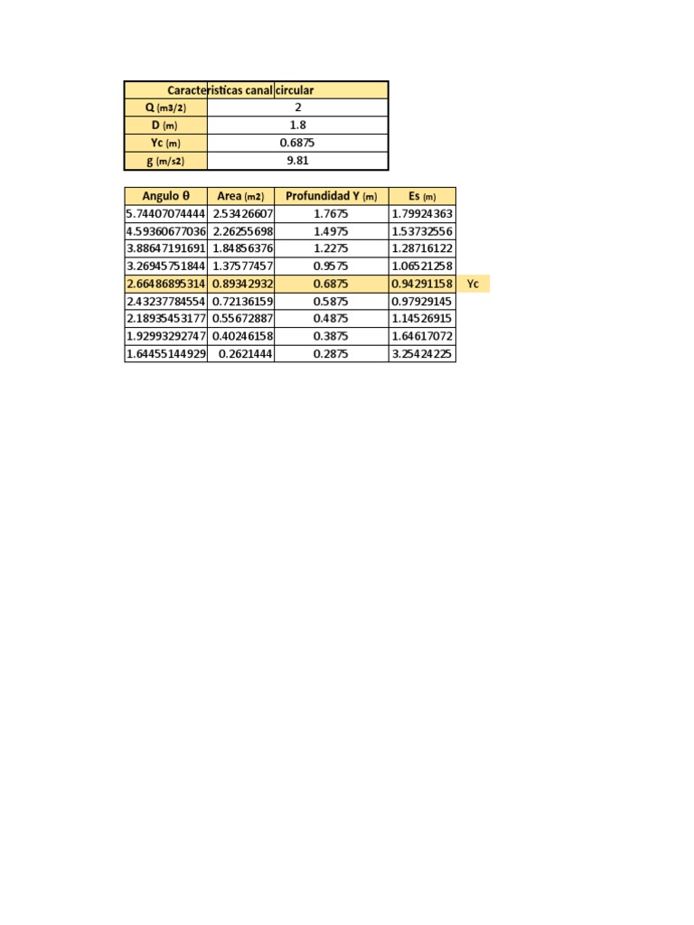 Caracteristicas canal circular Q D Yc g Angulo θ Area Profundidad Y Es ...