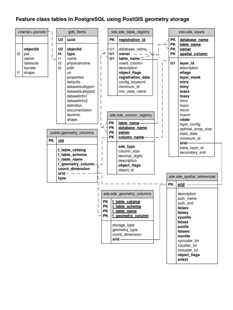 Configuring Feature Class Tables with PostGIS Geometry Storage in ...