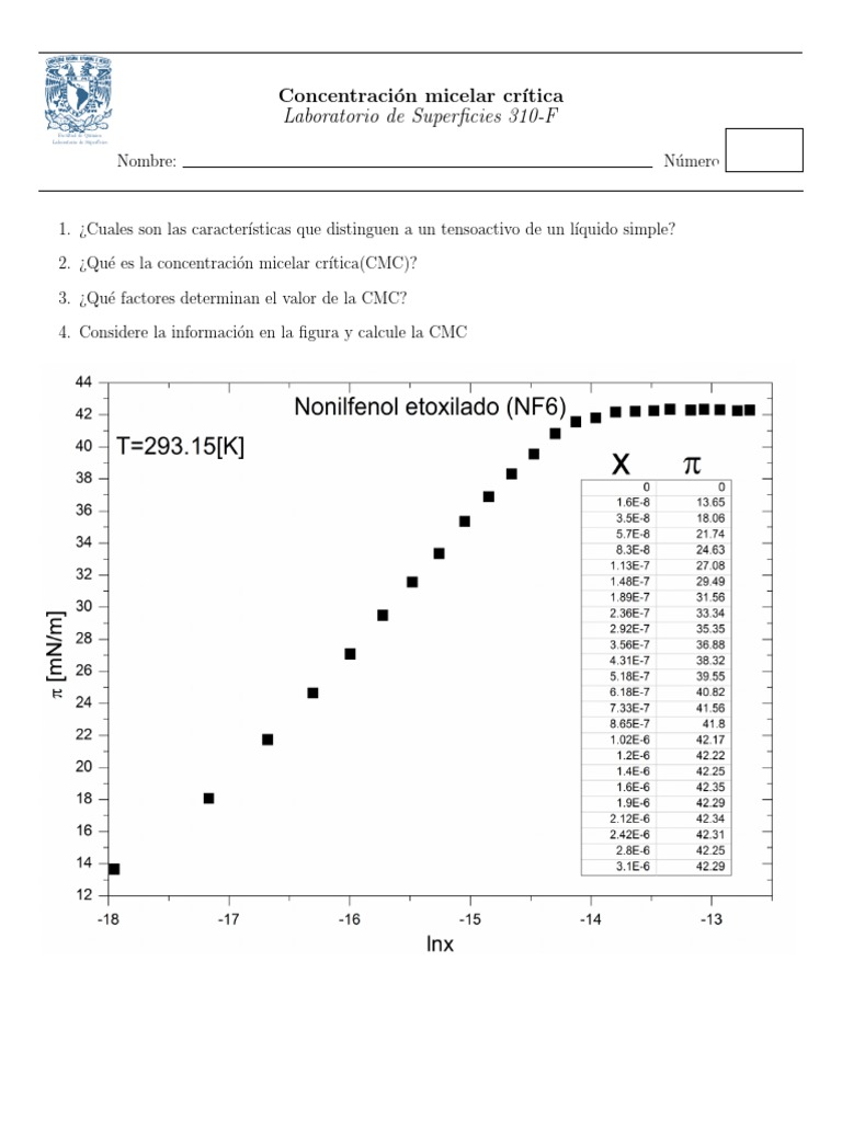 Concentración Micelar Crítica y Tensoactivos | PDF