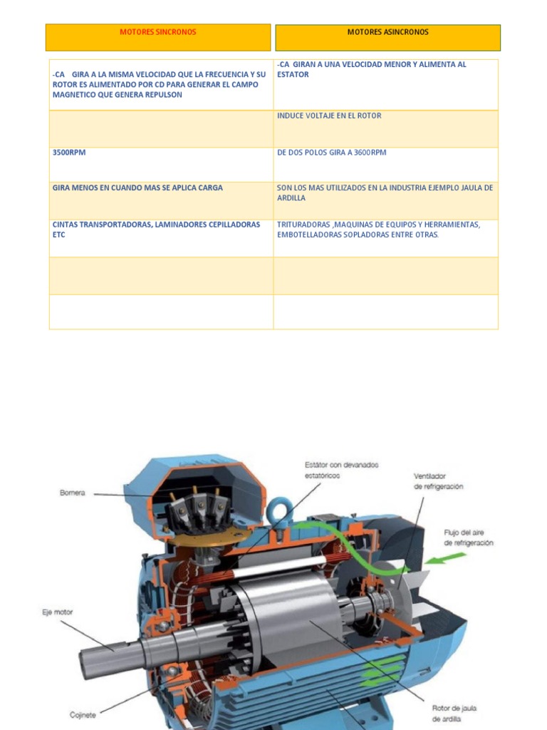 Cuadro Comparativo de Motores Sincronos y Asincronos | PDF
